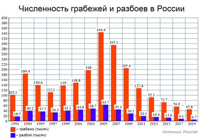 Статистика Численность грабежей и разбоев в России — Русский эксперт